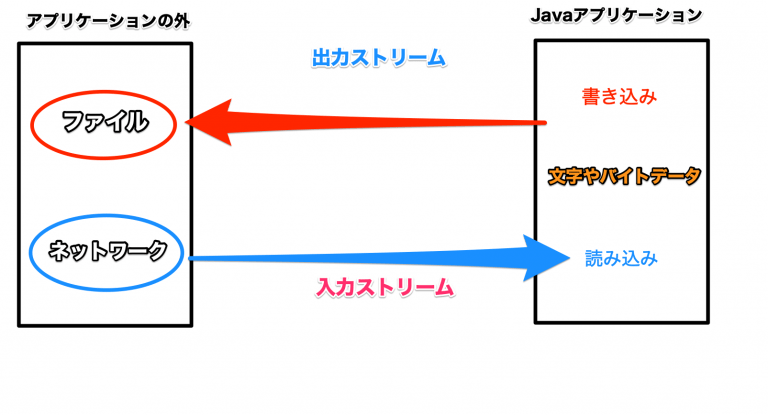 【Java】ストリームについてまとめてみました | RE:ENGINES
